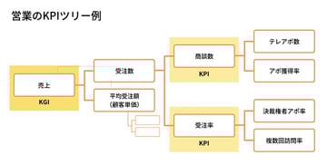 KPIとKGIの違いを具体例で徹底解説！設定と運用方法を紹介