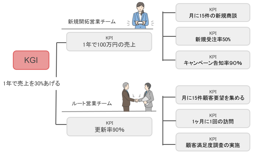 KPIとKGIの違いを具体例で徹底解説！設定と運用方法を紹介