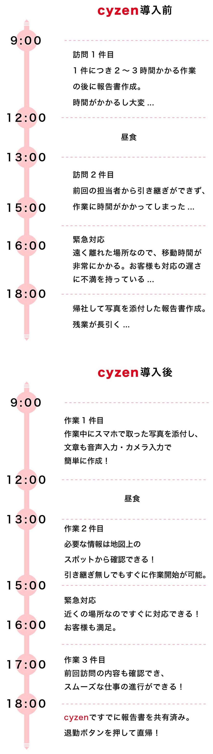 店舗ラウンダーの業務効率化アプリならcyzen（サイゼン）｜スマホで簡単に使える活動管理アプリ